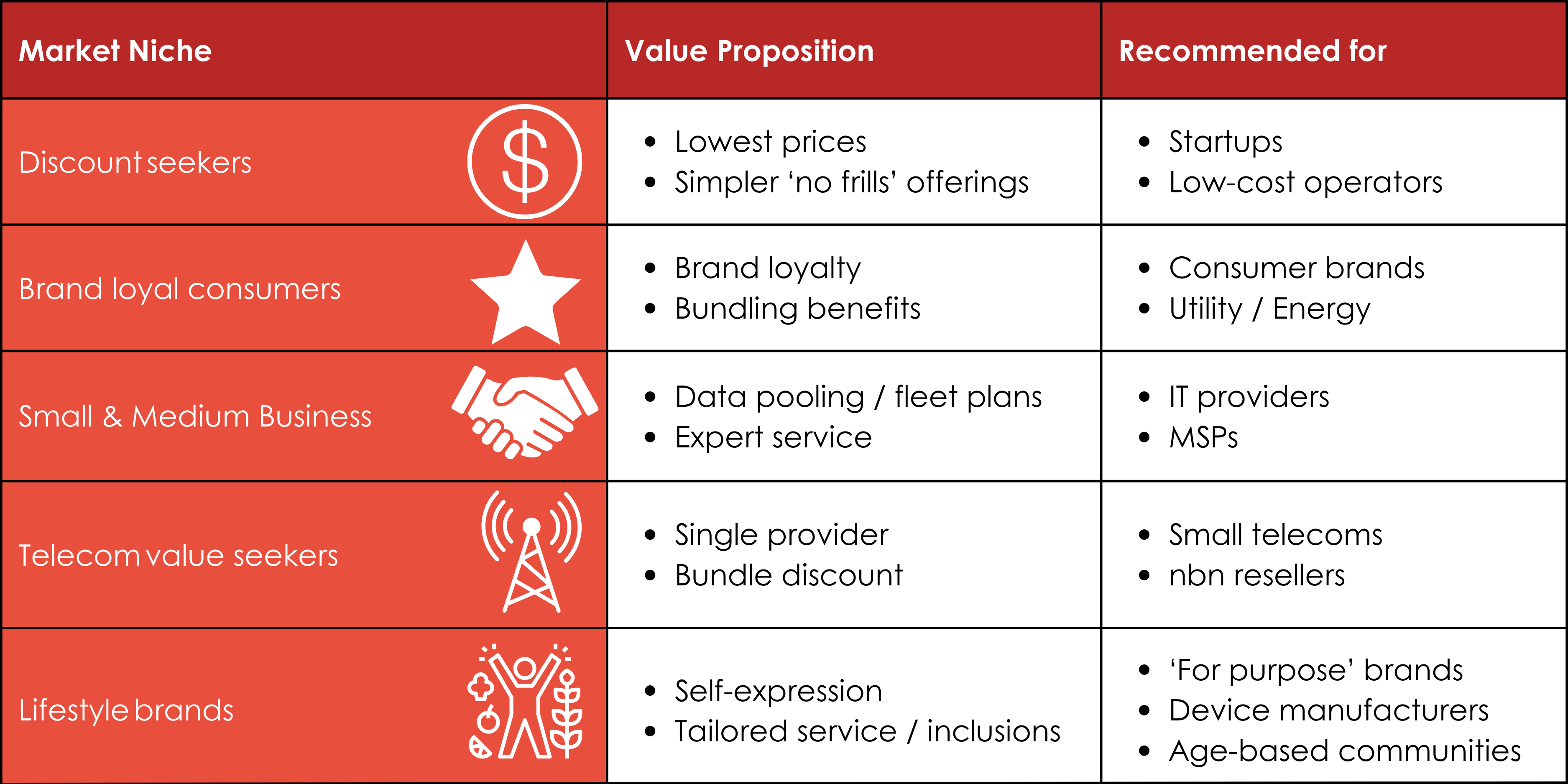 Launch a successful MVNO by finding your market niche